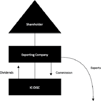 Does Your Export Business Use an IC-DISC?